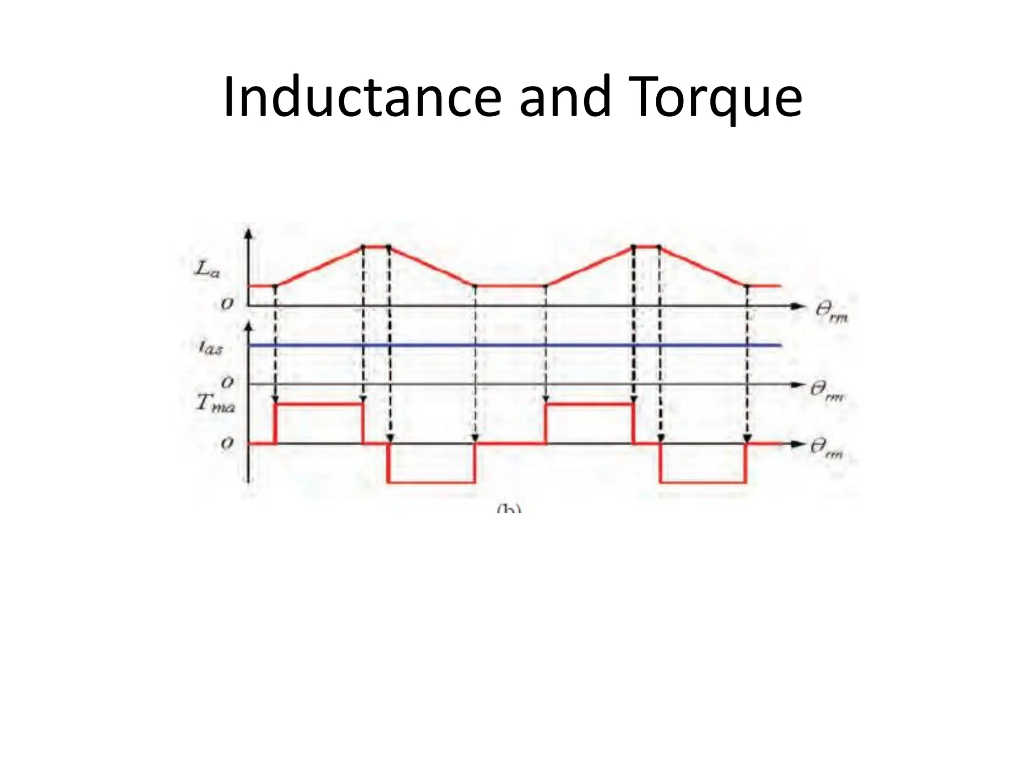 Switched Reluctance Motor - Principle Of Operation | PDF