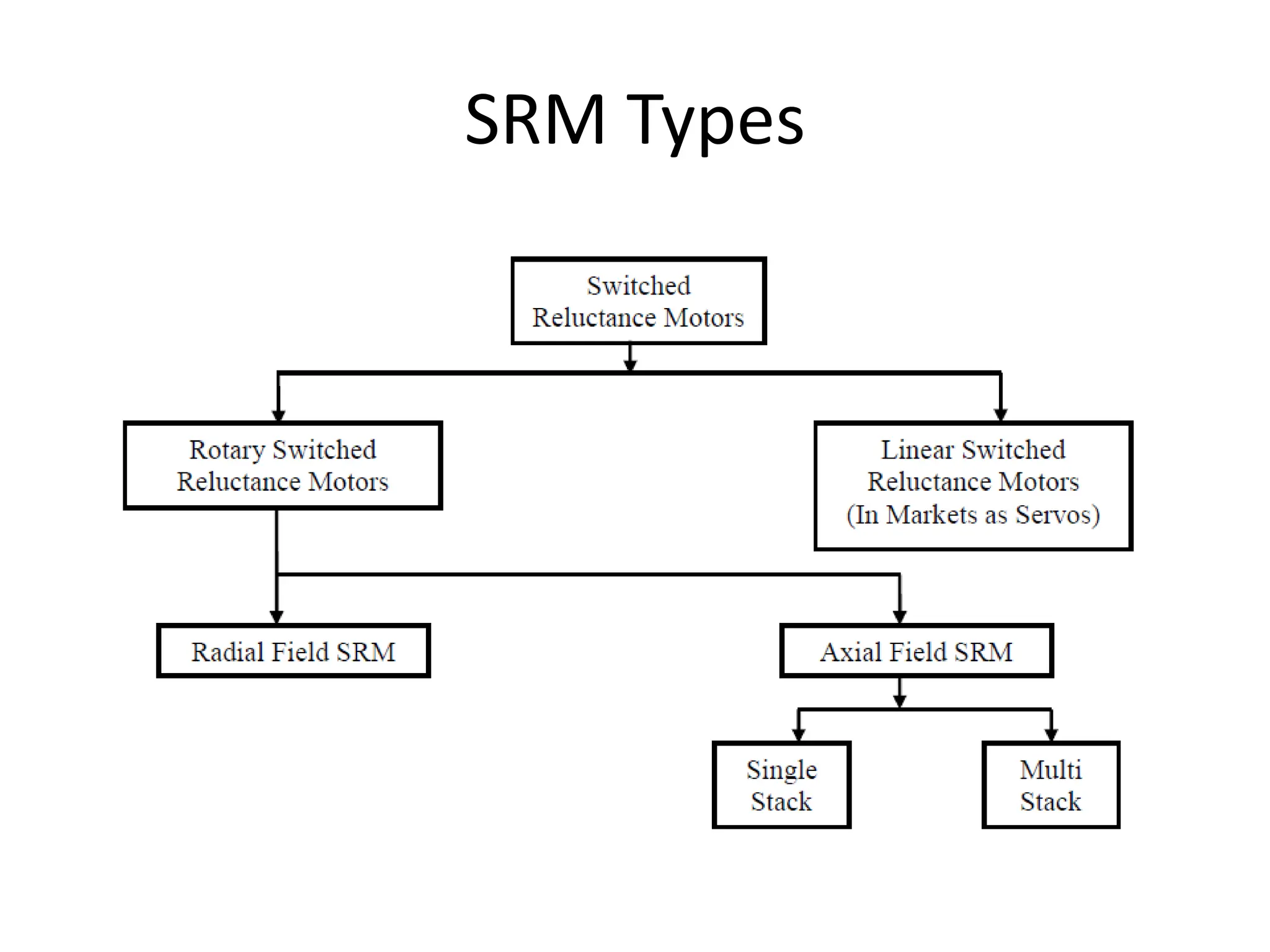 Switched Reluctance Motor - Principle Of Operation | PDF