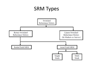 Switched Reluctance Motor - Principle Of Operation | PDF
