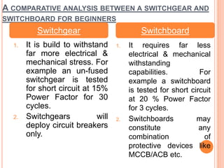 Switchgear & Switchboard- A comparative analysis | PPTX