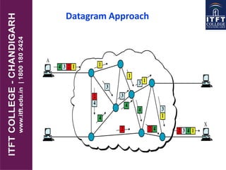 ITFT_Switching techniques in networking | PPT