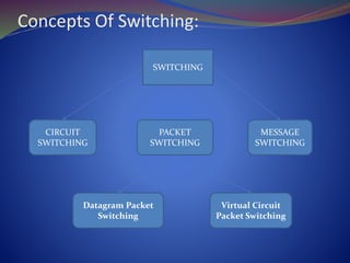 switching technique in computer networks | PPTX | Computer Networking | Computing