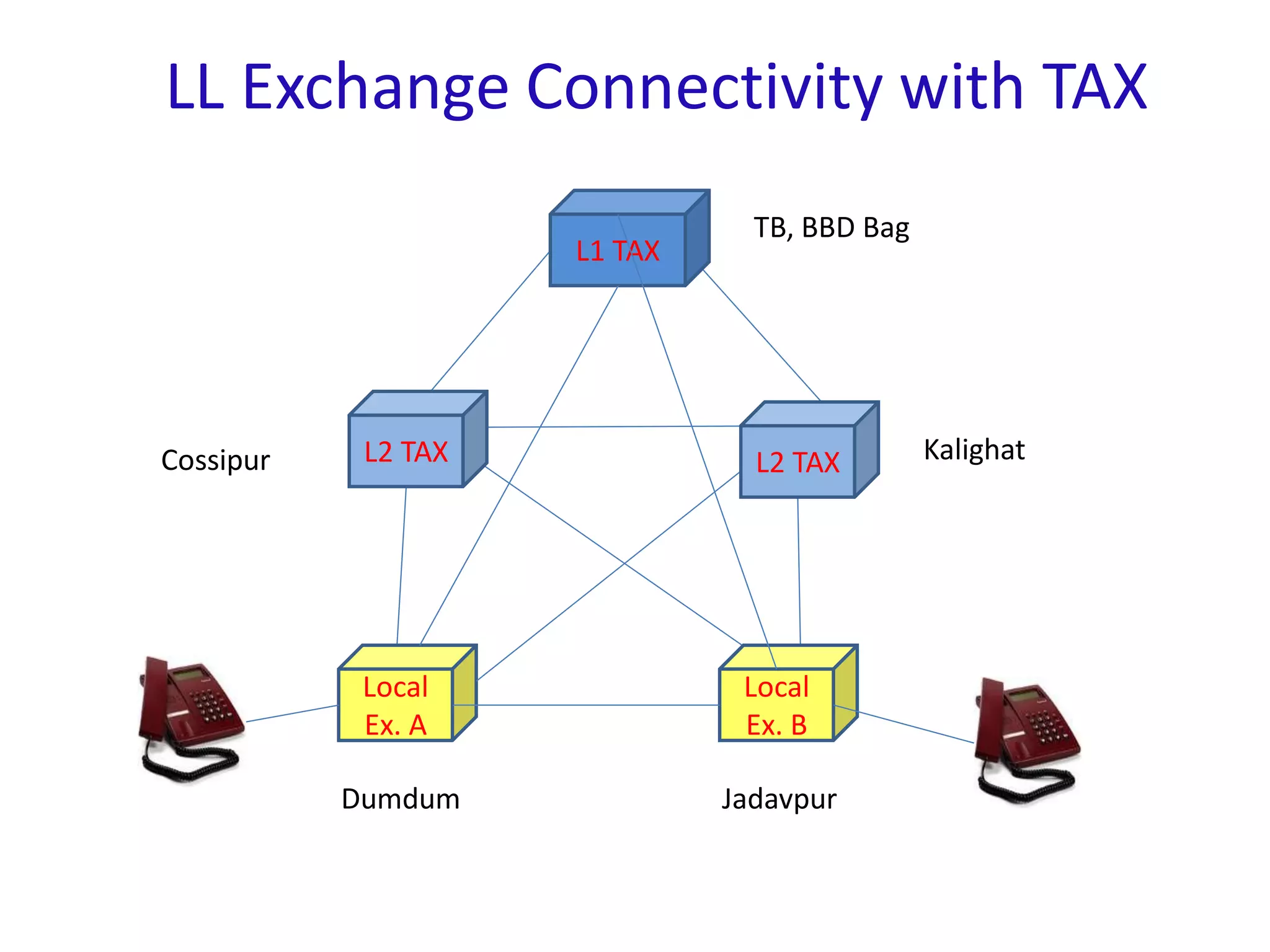 Switching and signalling ovt, Winter training .bsnl .swesome knowledge ...