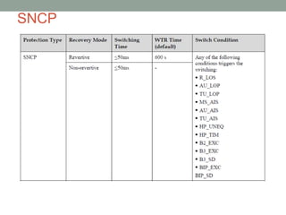 Switching conditions in SDH protection schemes. | PPT