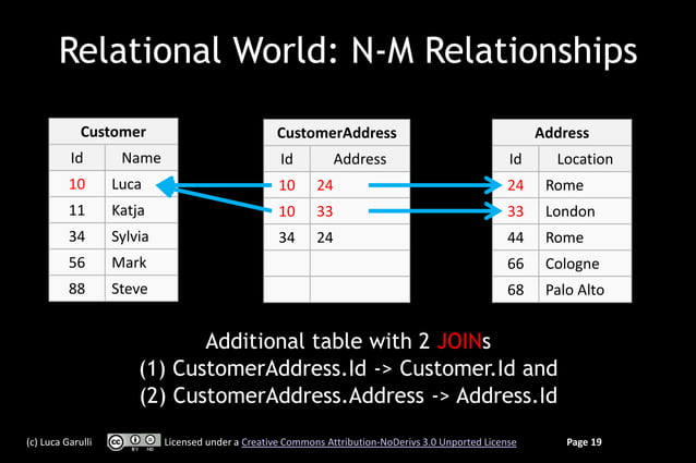 Switching from the Relational to the Graph model | PPT | Databases | Computer Software and ...