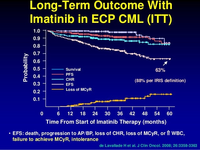 SWITCHING OF TKI IN CML