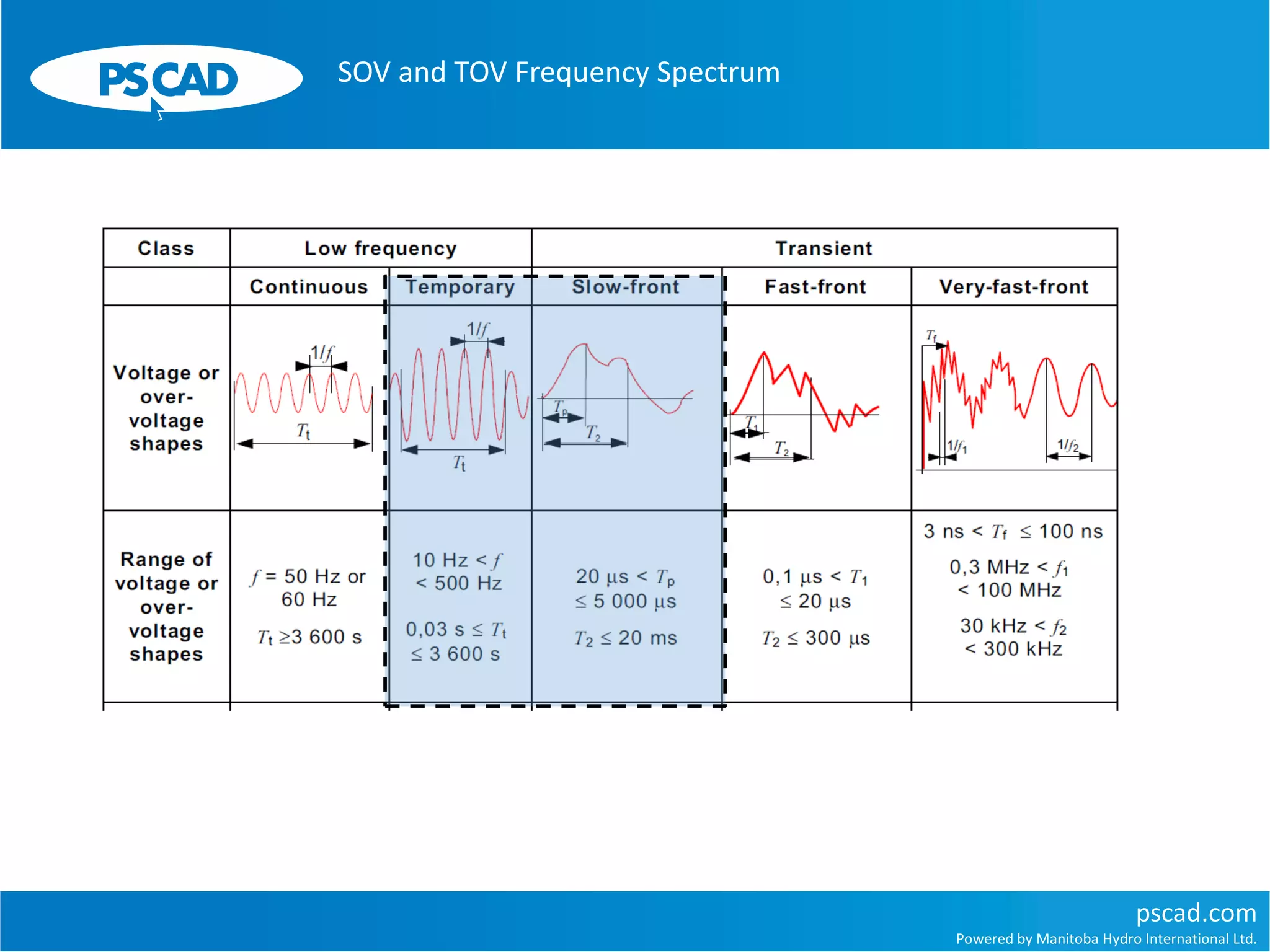 Switching Over Voltages (SOV)_Temporary Over Voltage (TOV).pdf