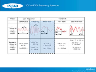Switching Over Voltages (SOV)_Temporary Over Voltage (TOV).pdf