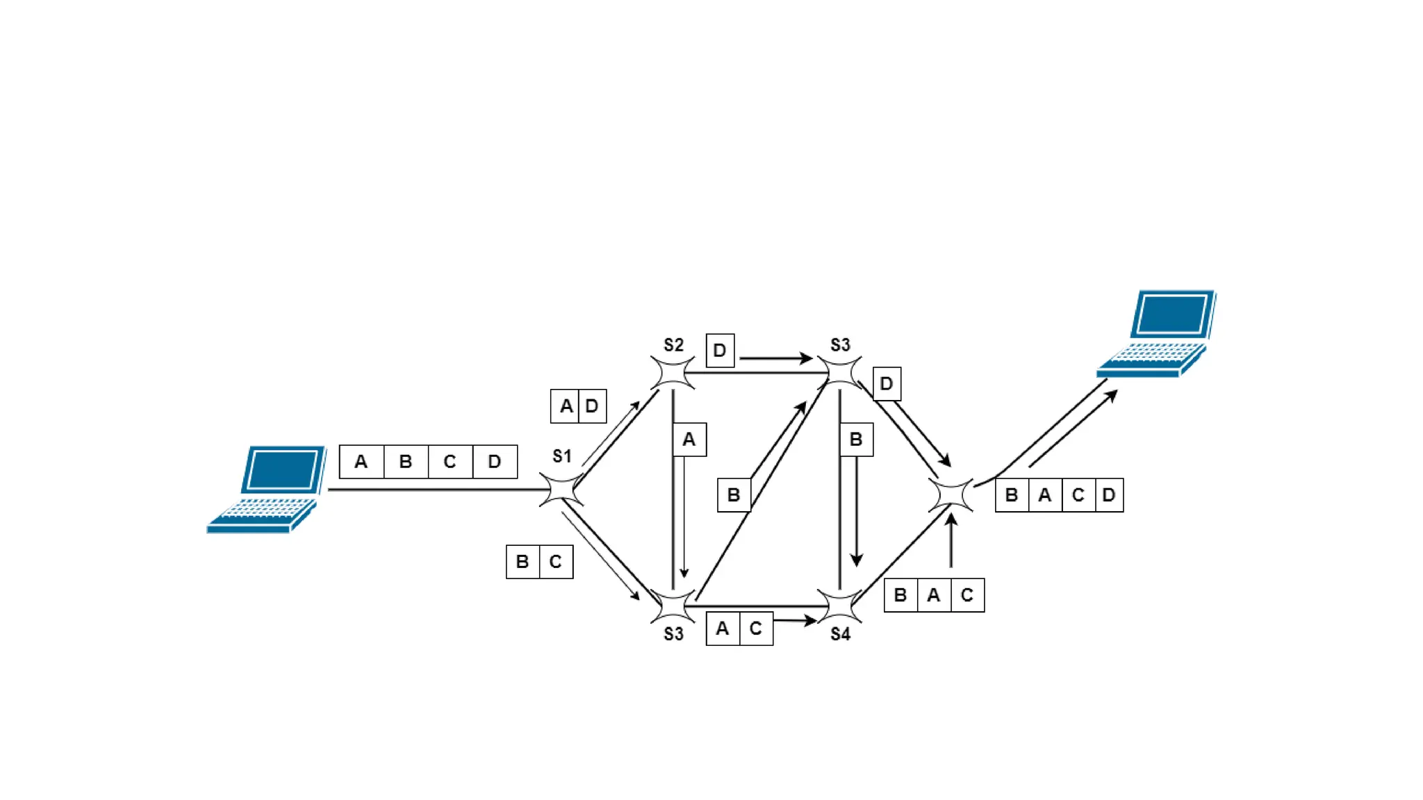 Switching Types Circuit Packet And Message Pptx Computer Networking Computing