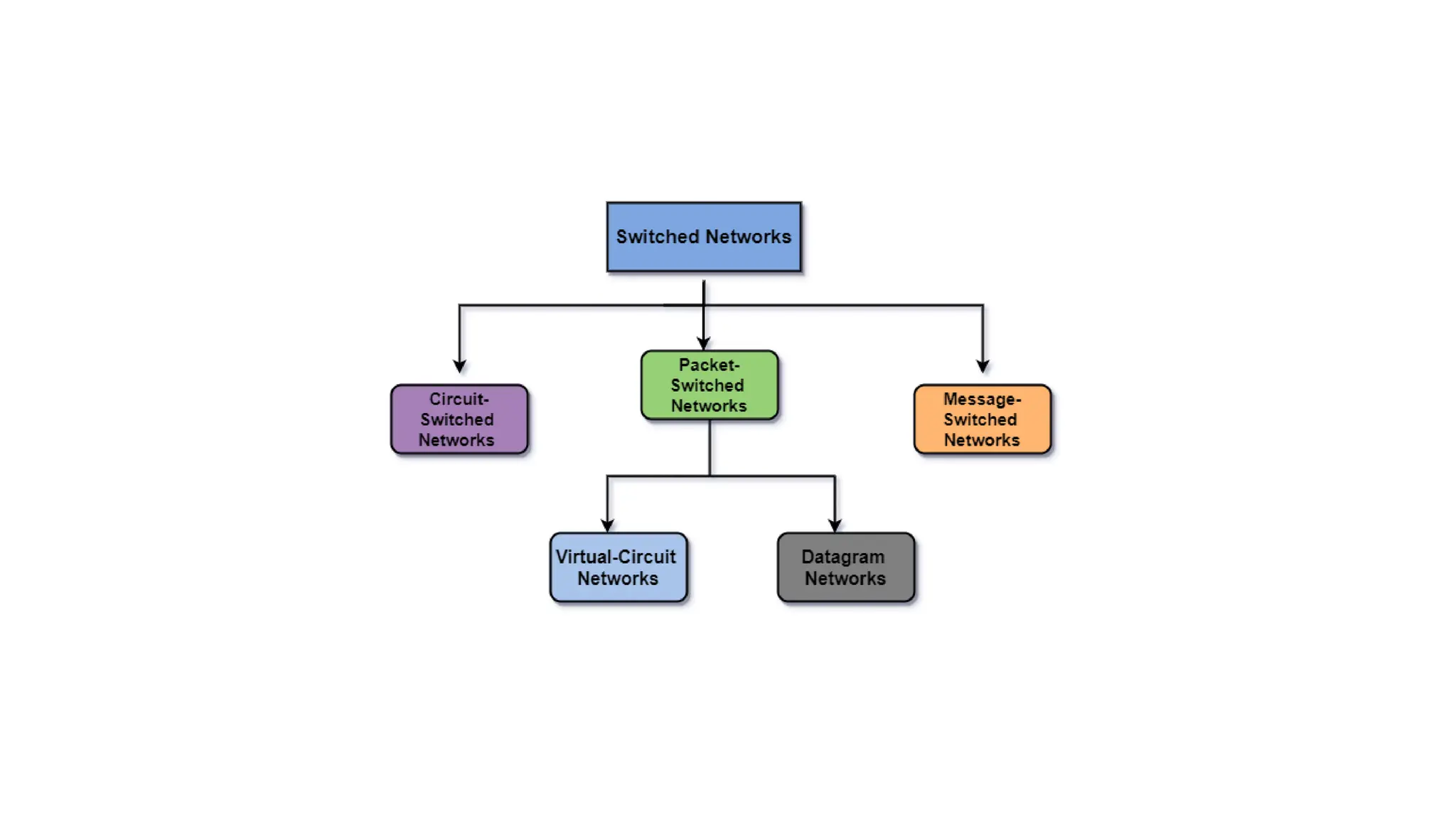Switching Types Circuit Packet And Message Pptx Computer Networking Computing