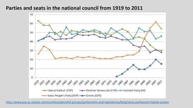Switzerland - the political system | PDF