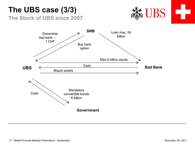 Switzerland and UBS Scandal | PPT | Stocks and Bonds | Personal Investing