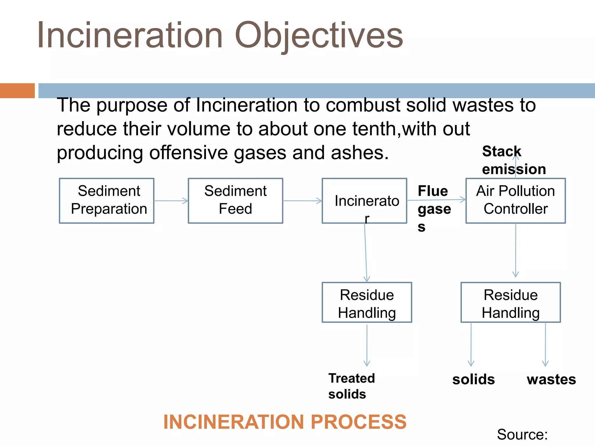 Incineration method of solid waste disposal | PPTX