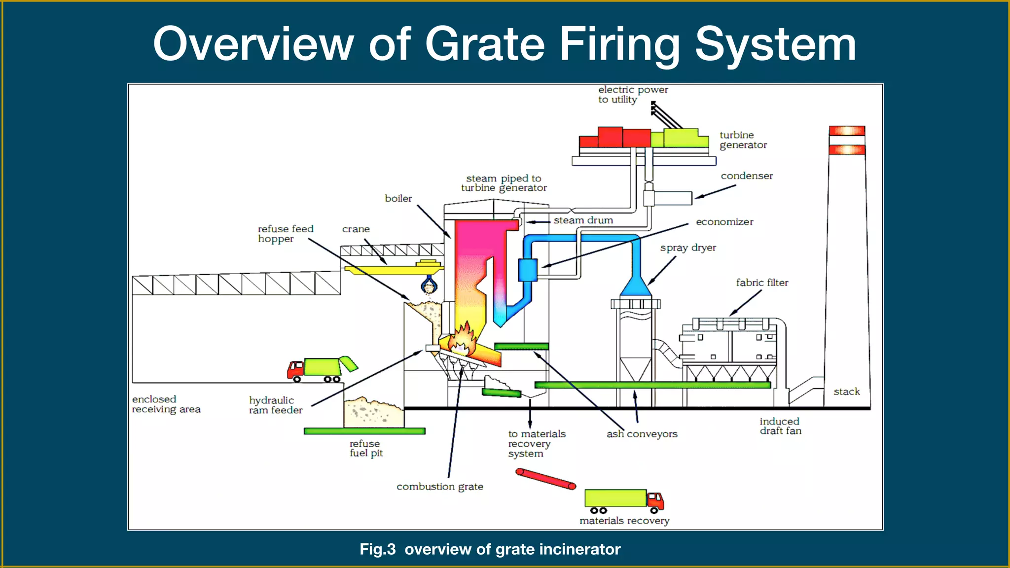 Thermal conversion Technologies: Incineration, Pyrolysis and ...