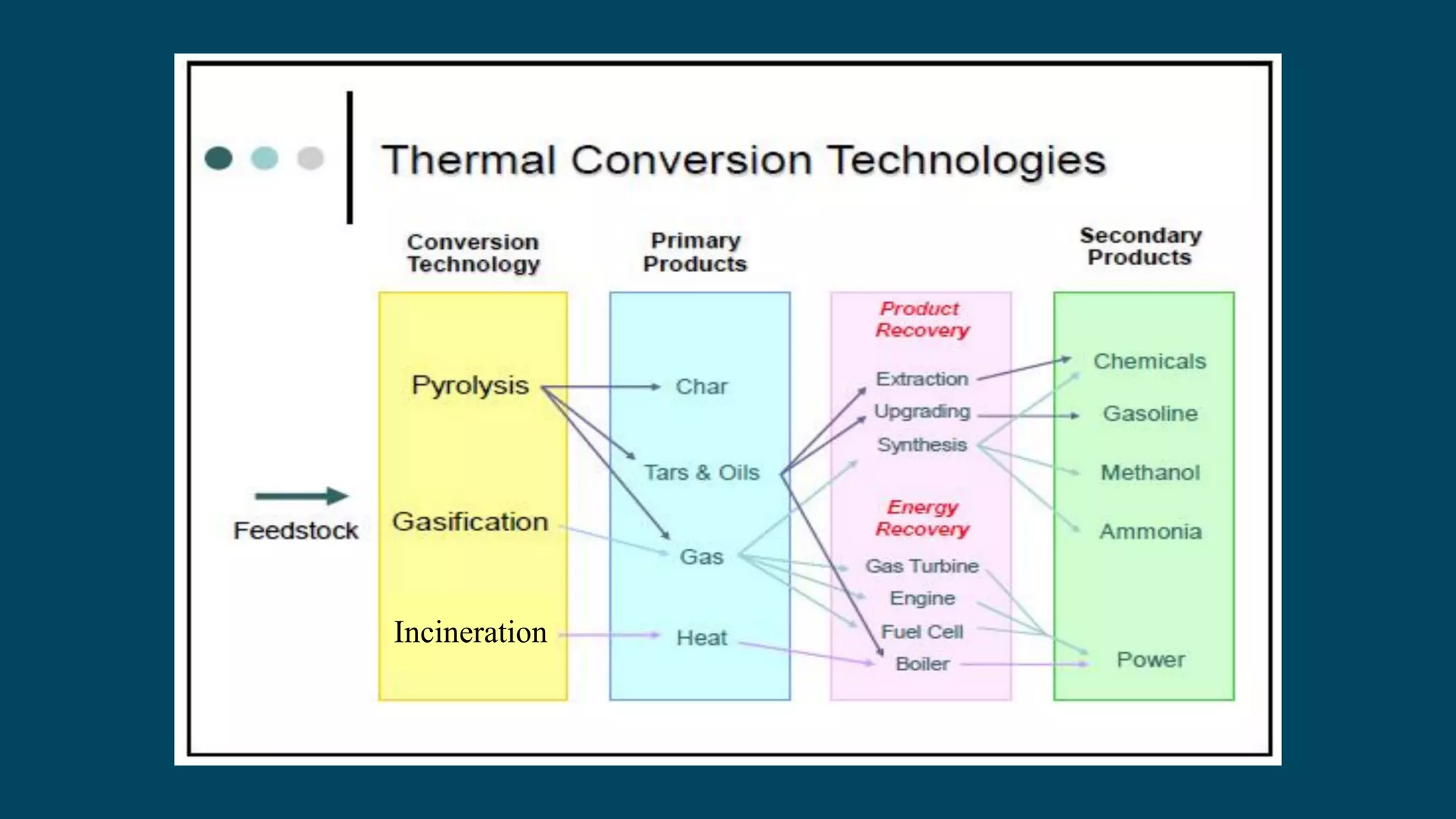 Thermal conversion Technologies: Incineration, Pyrolysis and Gasification | PDF