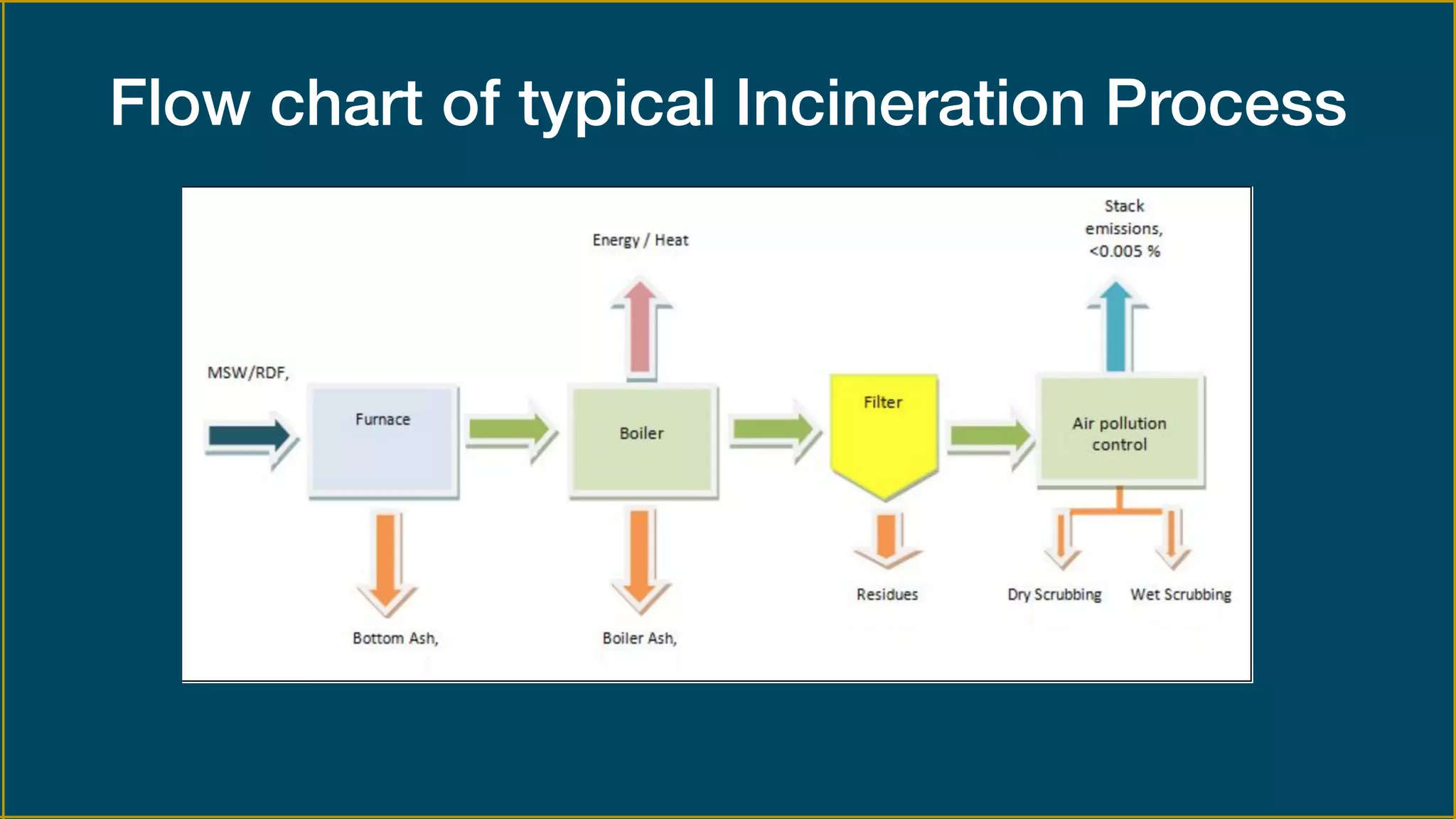 Thermal conversion Technologies: Incineration, Pyrolysis and ...