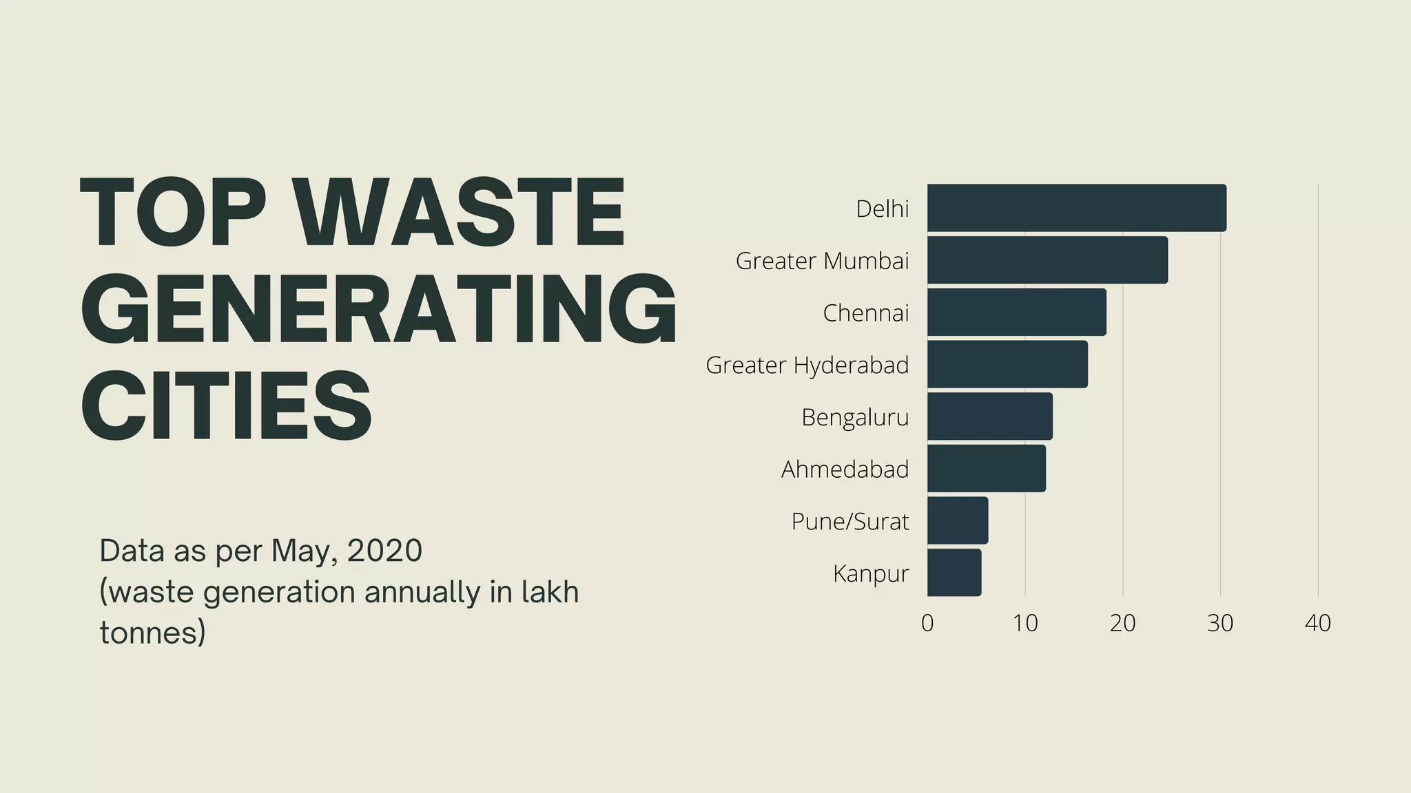Solid Waste Management (India) | PDF