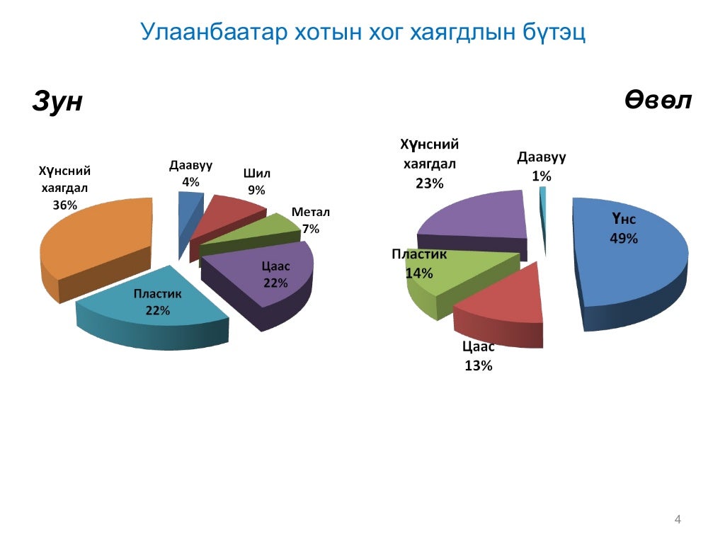 Хог хаягдлын менежмент