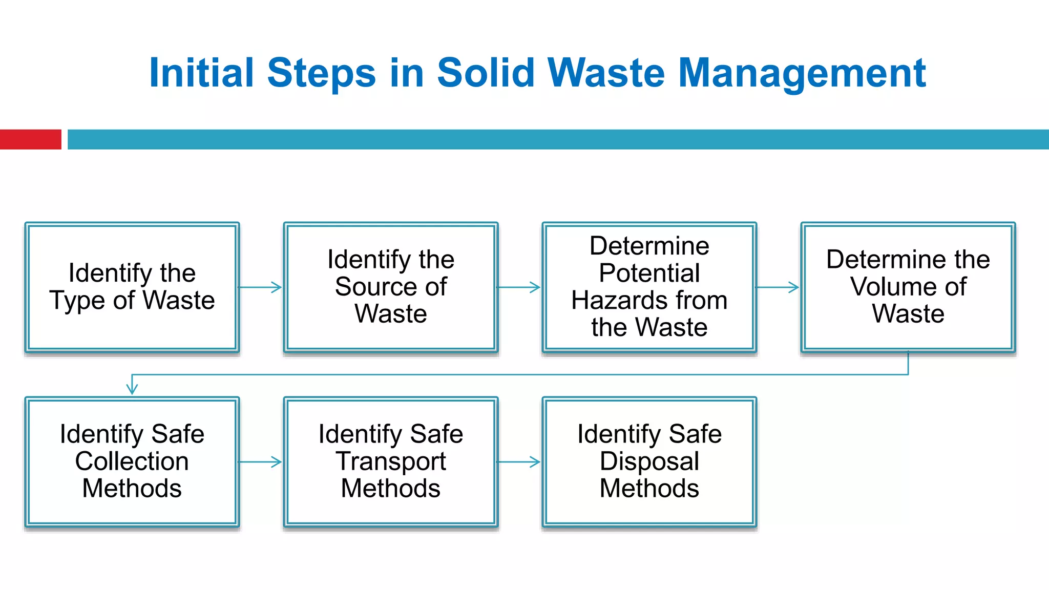 Introduction to Solid Waste Management | PPTX