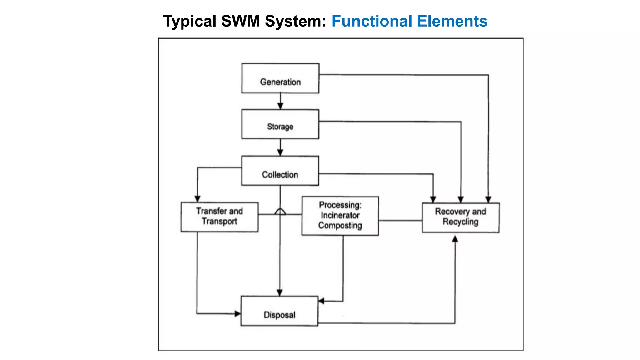 Introduction to Solid Waste Management | PPTX