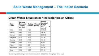 Introduction to Solid Waste Management | PPTX