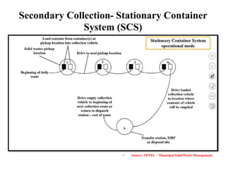 Collection and transport of Solid Waste (Part II)-SWM.pptx