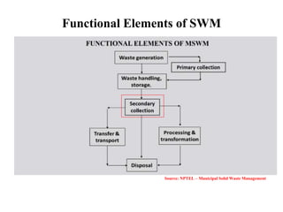 Collection and transport of Solid Waste (Part II)-SWM.pptx