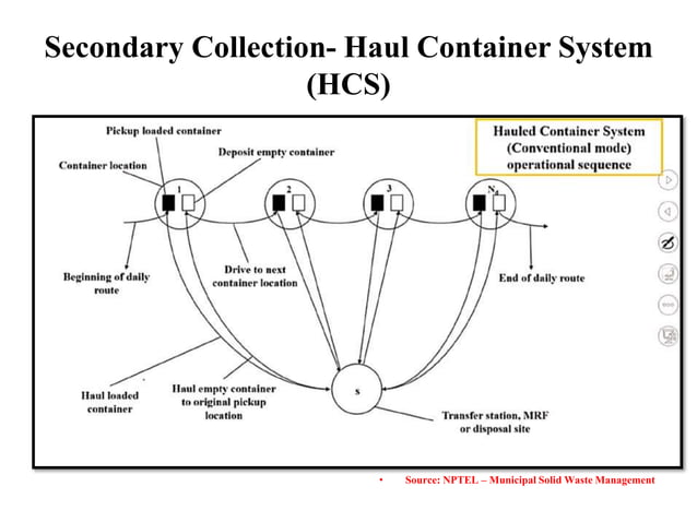 Collection and transport of Solid Waste (Part II)-SWM.pptx | Business ...