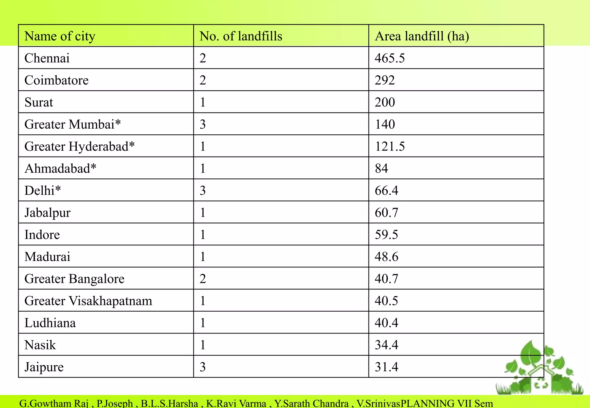 Municipal Solid waste Management in INDIA | PPTX