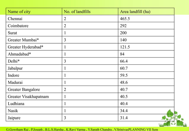 Municipal Solid waste Management in INDIA | PPTX | Environmental ...