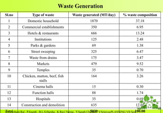Municipal Solid waste Management in INDIA | PPTX