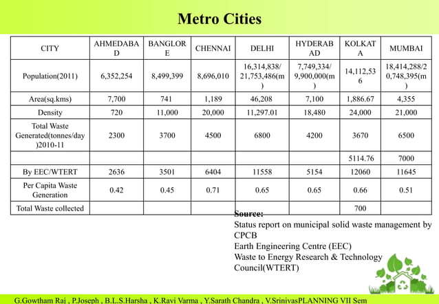 Municipal Solid waste Management in INDIA | PPTX | Environmental ...