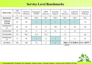 Municipal Solid waste Management in INDIA | PPTX