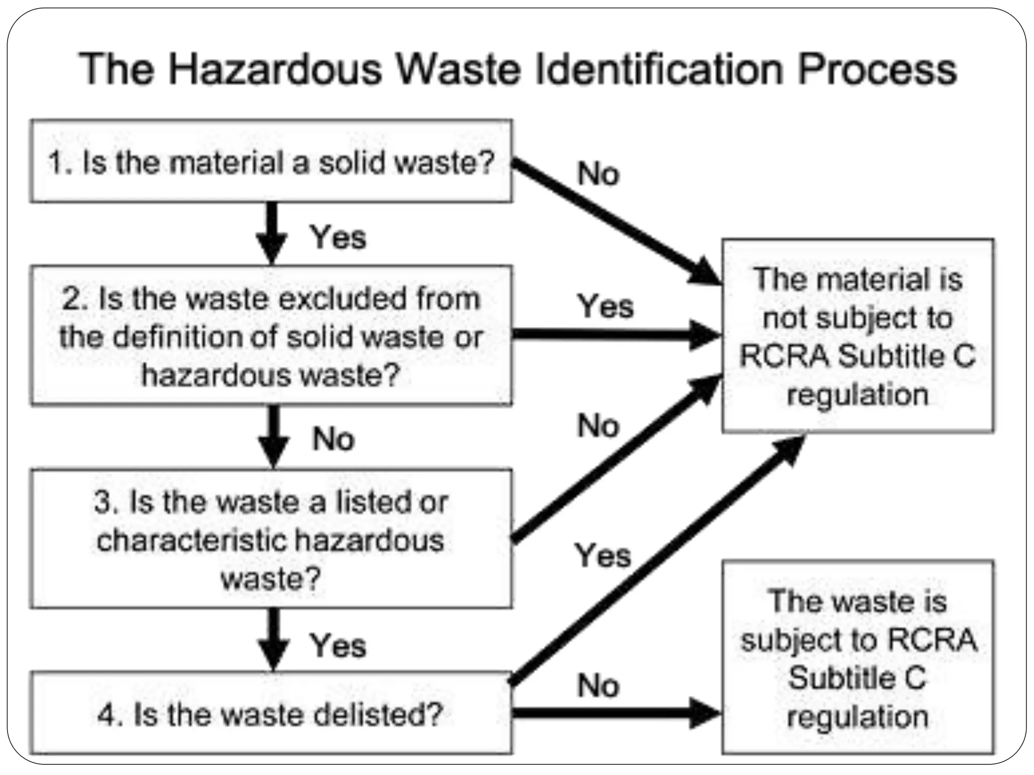 Classification, Characterization & Identification of Hazardous Waste | PPTX
