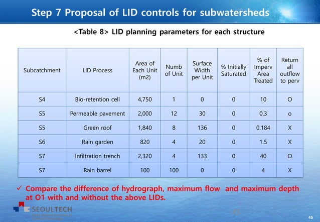 SWMM - Example 3 - Low Impact Development | PDF