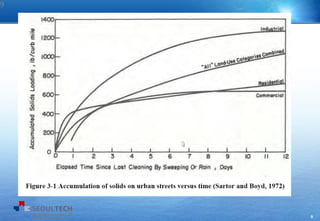 Swmm Example 4 - Water Quality | PDF