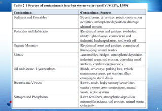 Swmm Example 4 - Water Quality | PDF