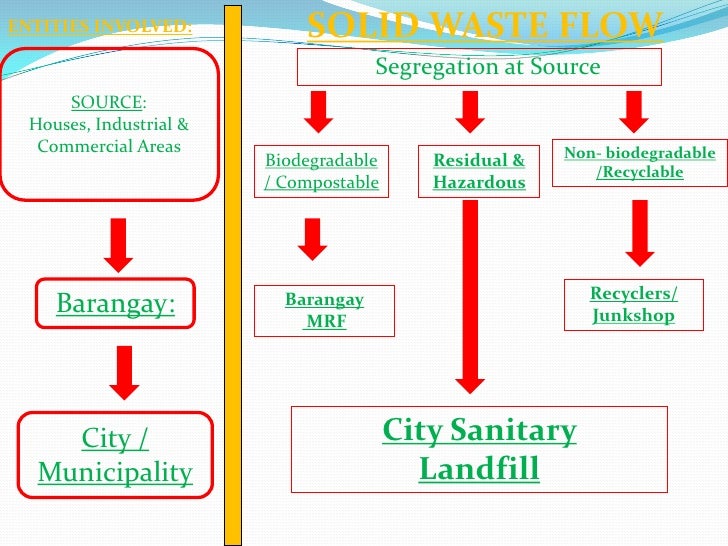 Solid Waste Management Program Mandaue City Ppt solid-waste-management-program-mandaue-city-ppt