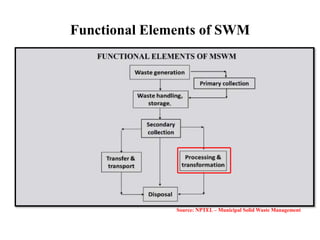 Processing Techniques and Energy Recovery (Part I)-Solid Waste ...