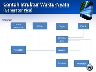 Sistem Waktu Nyata (Real Time System) | PPTX