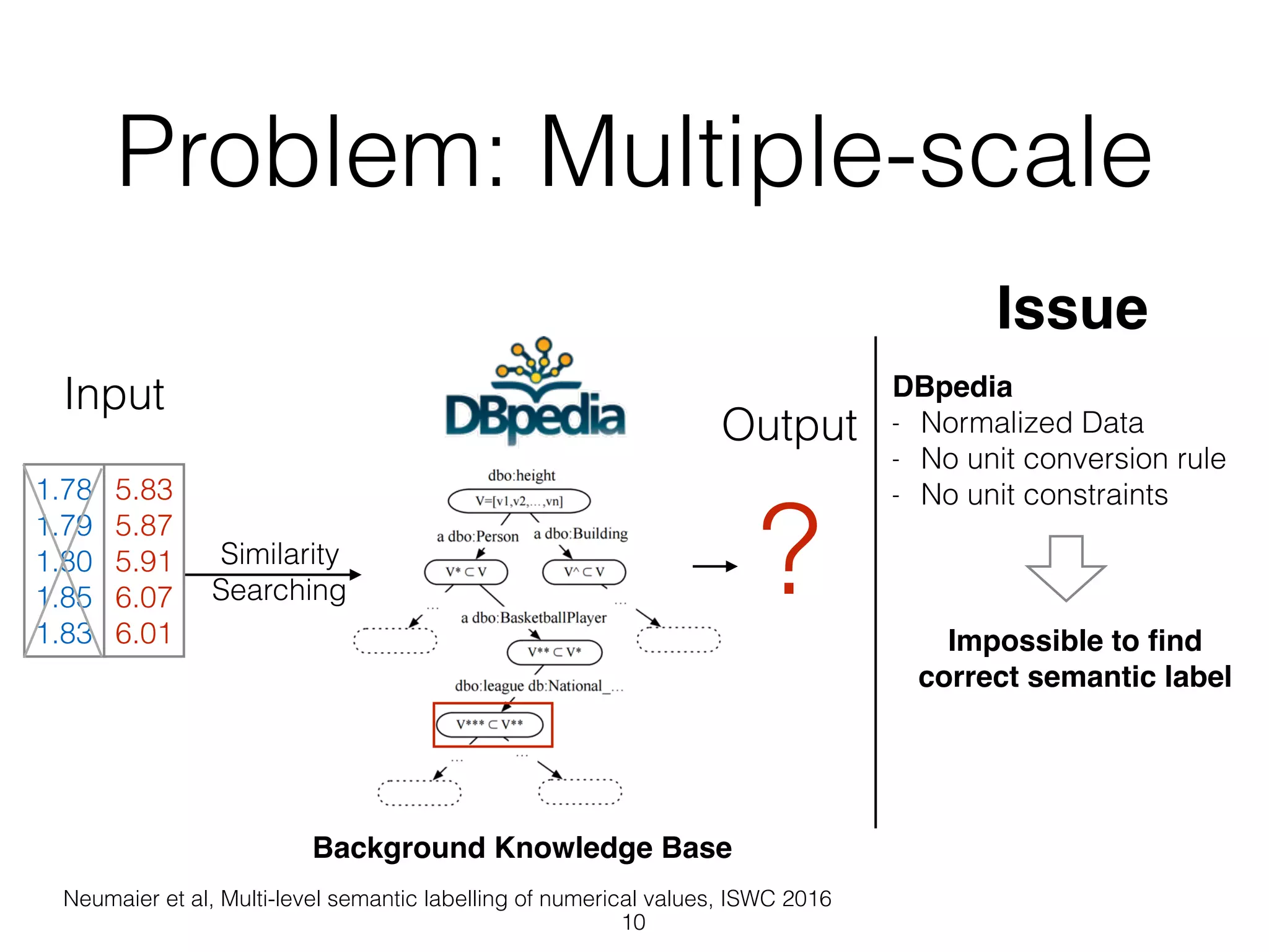 Semantic Labeling for Quantitative Data using Wikidata | PPT