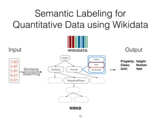 Semantic Labeling for Quantitative Data using Wikidata | PPT