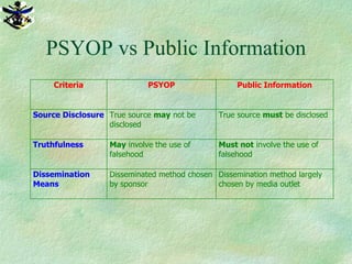 Equity Dilemmas for Psychological Operations and Public Information in ...
