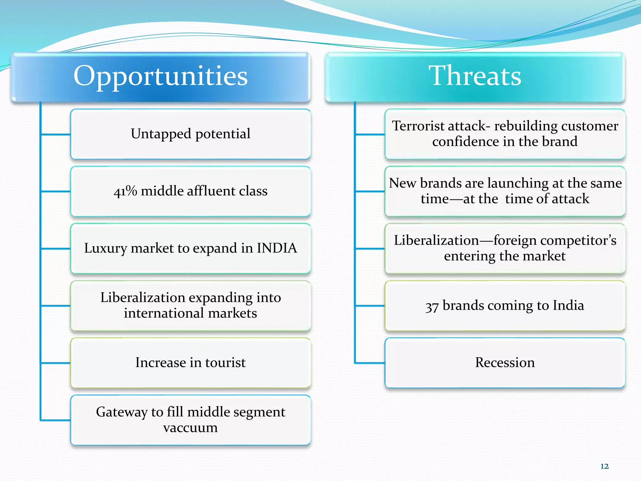 Swot Analysis for Hospitality Industry | PPTX