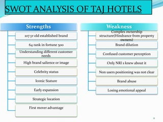 Swot Analysis for Hospitality Industry | PPTX