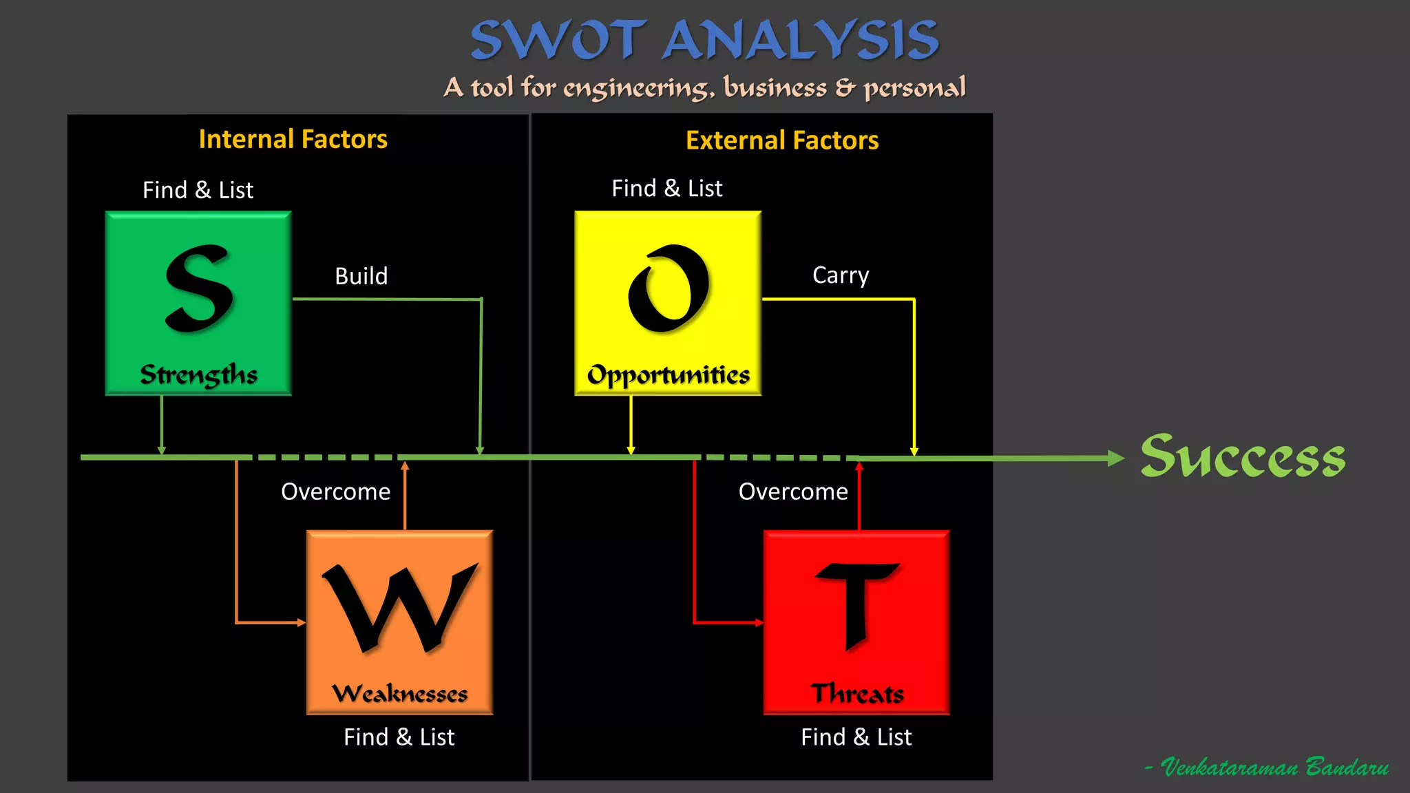 SWOT ANALYSIS - A Tool for Engineering, Business & Personal | PPT
