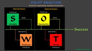 SWOT ANALYSIS - A Tool for Engineering, Business & Personal | PDF