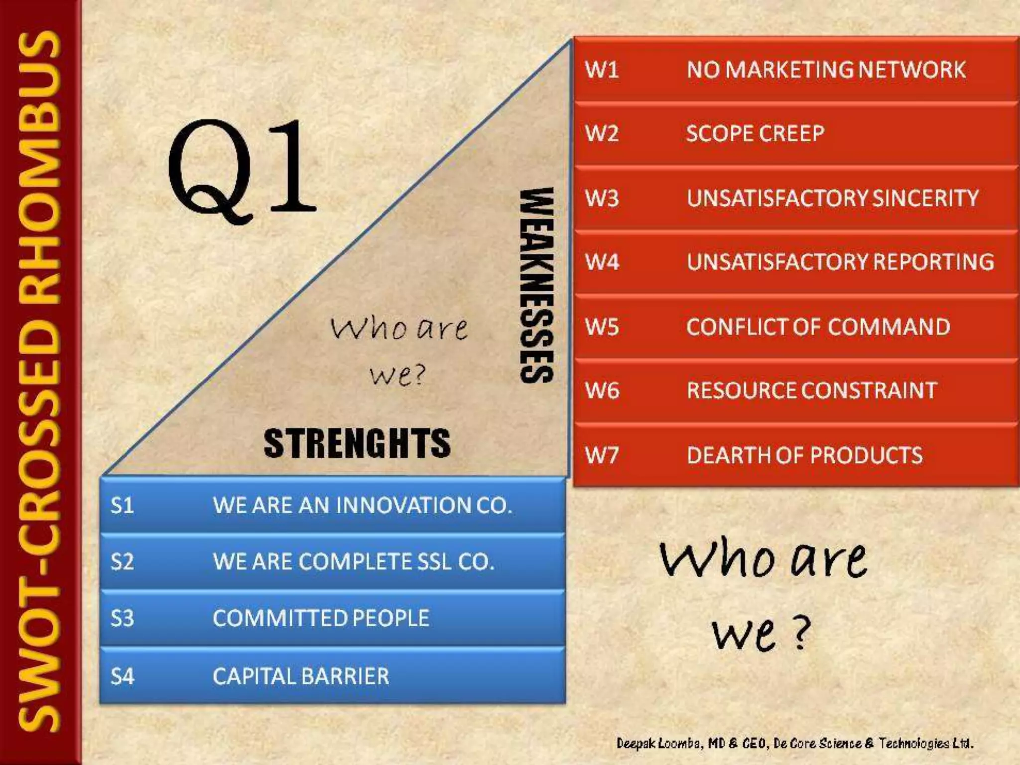 Swot crossed rombhus | PPT