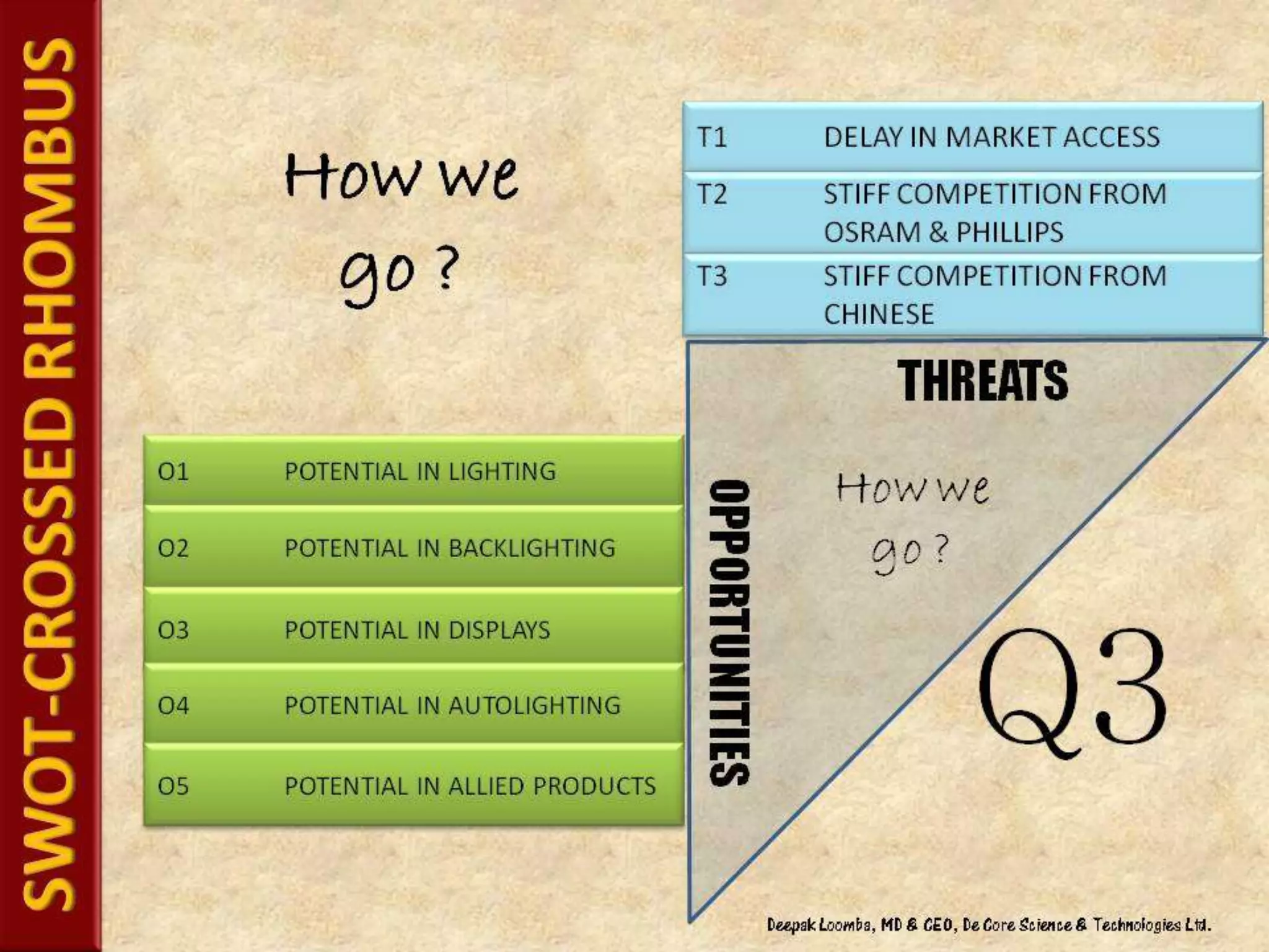 Swot crossed rombhus | PPT