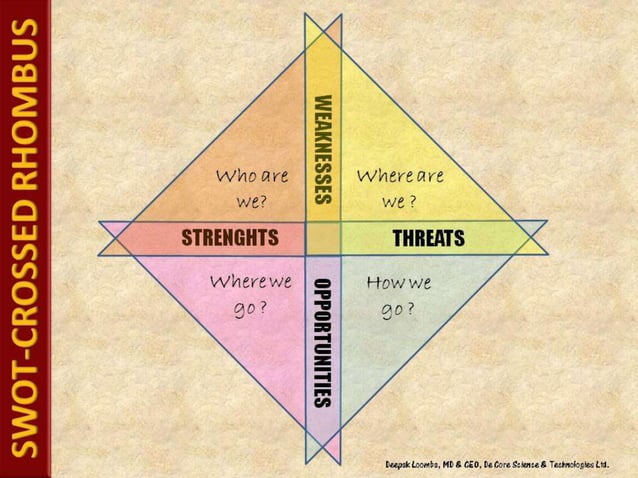 Swot crossed rombhus | PPT